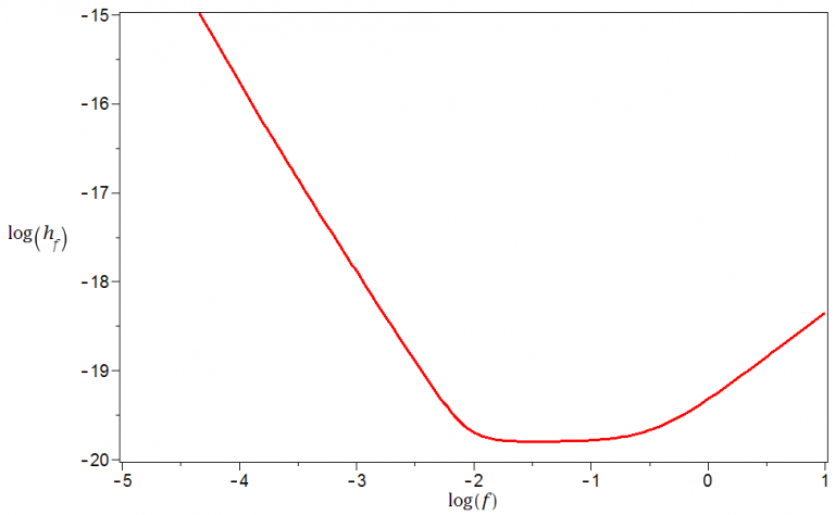 TianQin: A space-borne gravitational wave experiment – Spinor Info